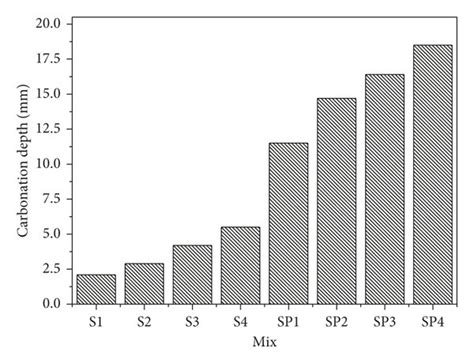 Carbonation Depth Of Steel Slag Download Scientific Diagram