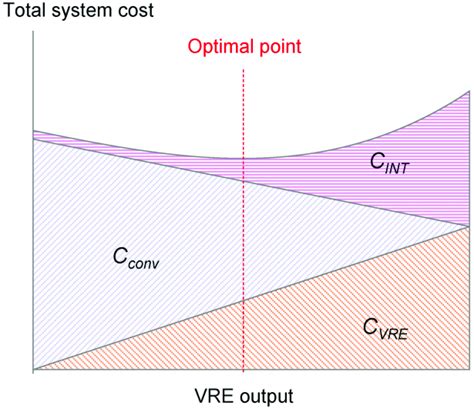 An Illustrative Diagram Of Integration Cost Download Scientific Diagram