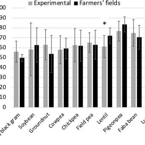 Average Ndfa Values ± Sd For Farmer Grown Grain Legumes And Legumes
