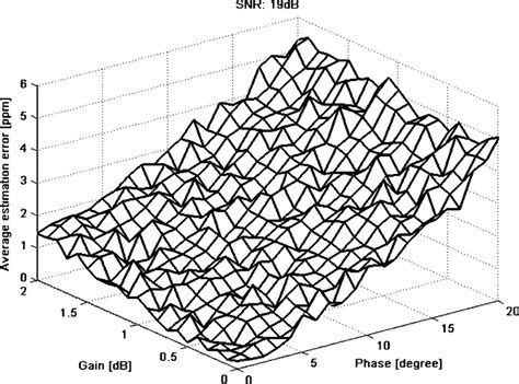 Cfo Estimation By The Two Repeat Preamble Based Method Download Scientific Diagram
