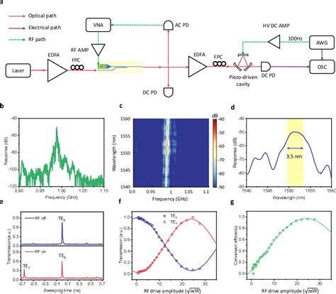 Figure 3 From Integrated Waveguide Based Acousto Optic Modulation With Near Unity Conversion