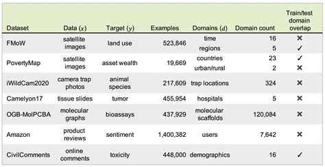 Datasets