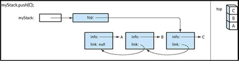 Stacks As Linked Lists