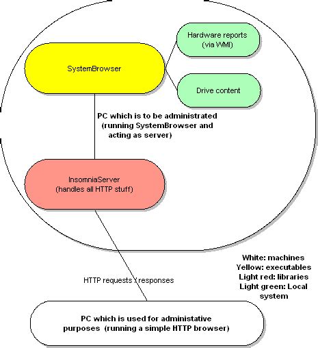Using InsomniaServer To Build A Web Interface For Your Application CodeProject