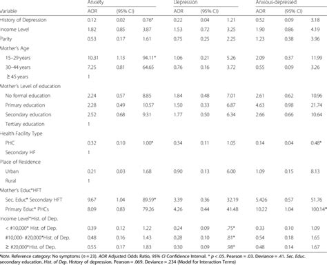 Multinomial Logistic Regression Model Identifying Factors Associated
