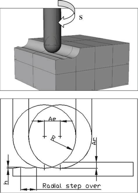 Surface Roughness Generation In A Vertical Ball End Milling Operation Download Scientific Diagram