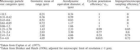 Values Used In Development Of The Exposure Concentration Conversion Factor Download Table