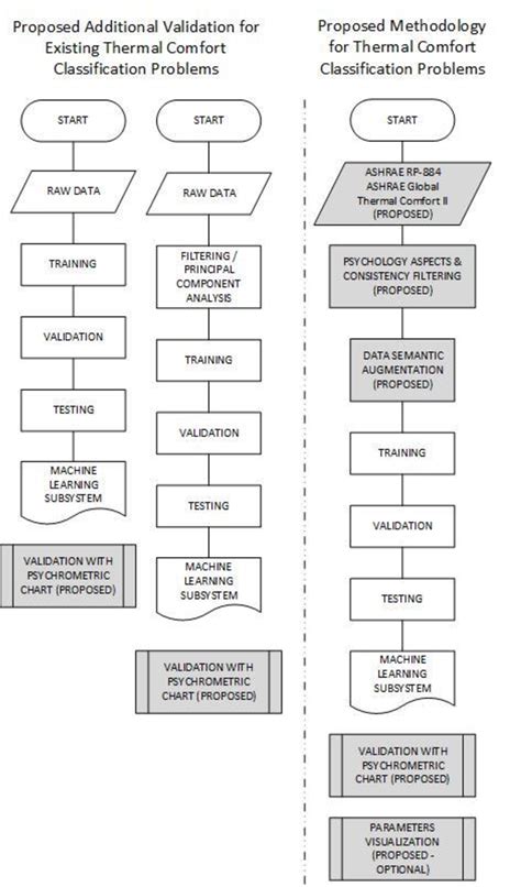 proposed validation methods and proposed methodology for thermal