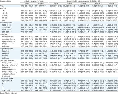 relative and conditional survival 1996 2015 download scientific