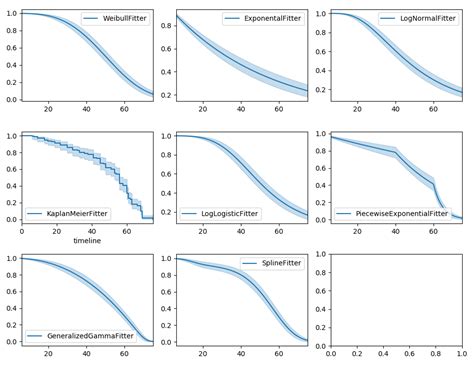 Estimating Univariate Models — Lifelines 0 27 0 Documentation