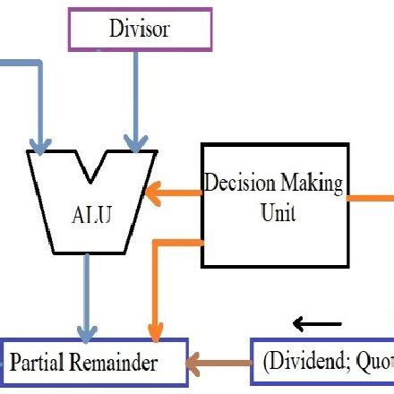 The Restoring Division Algorithm Of The Digit Recurrence Class Download Scientific Diagram