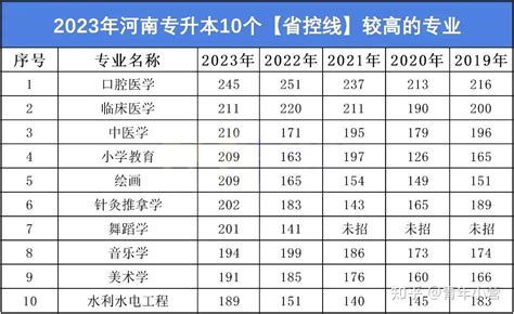河南专升本哪个专业最好考10个最容易专升本的专业 知乎
