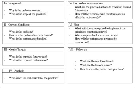 A3 Report For Problem Solving And Its Stages Download Scientific Diagram