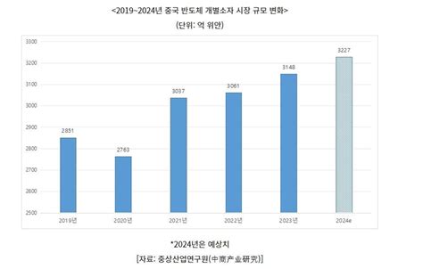 中 반도체 개별소자 시장 급성장