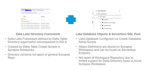Migrating Delta Lake Objects Between Environments With Azure Synapse The Data Architects Desk