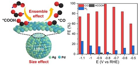 Scientists Enhance Efficiency Of CO2 To CO Conversion Mirage News