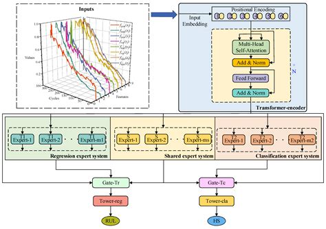 A Multi Task Joint Learning Model Based On Transformer And Customized