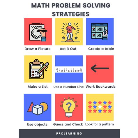 Problem Solving Steps Poster