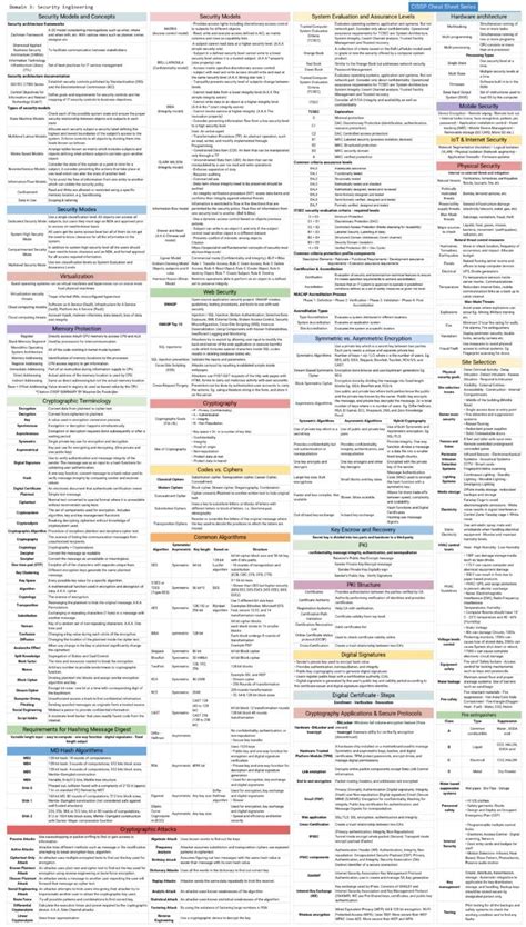 CISSP Cheat Sheet Series Connect 4 Techs