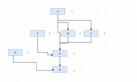 从零开始画自己的dag作业依赖图二 分层布局算法批量作业依赖怎么画图表示 Csdn博客