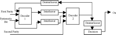 Figure 2 From Performance Analysis Of Turbo Coding Implementation In Mimo Based Dvb T2 System