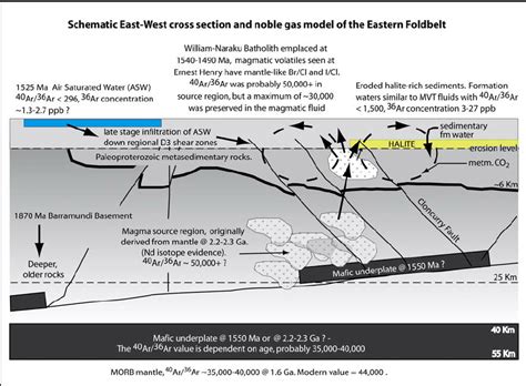 Schematic Crustal Cross Section Based On The Mt Isa Seismic Transect