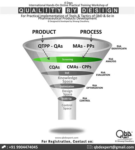 Dr Shivang Chaudhary 🎲 On Linkedin Doe Qbd Spc Practical Training Workshop Solid Orals