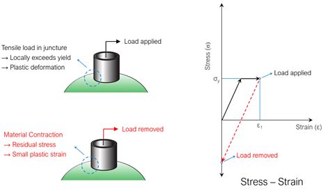Asme Section Viii Div 2 Part 5 Dba Why Is The Limit 2 X Sy