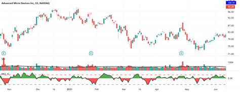 McClellan Oscillator Jack Corsellis LazyBear Modified Indicator By