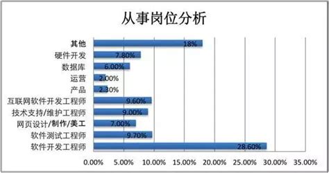 计算机相关专业毕业生就业情况大盘点 ，程序员发展趋势it界小南瓜的博客 Csdn博客