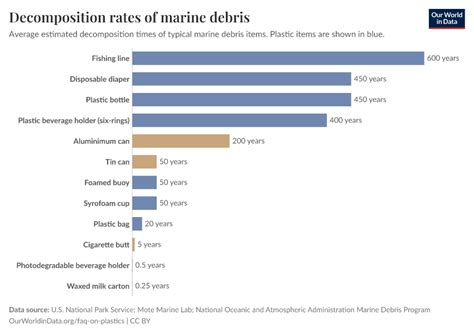 Decomposition Rates Of Marine Debris Items Our World In Data