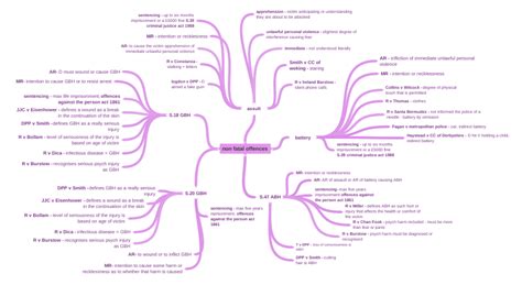 Non Fatal Offences Coggle Diagram