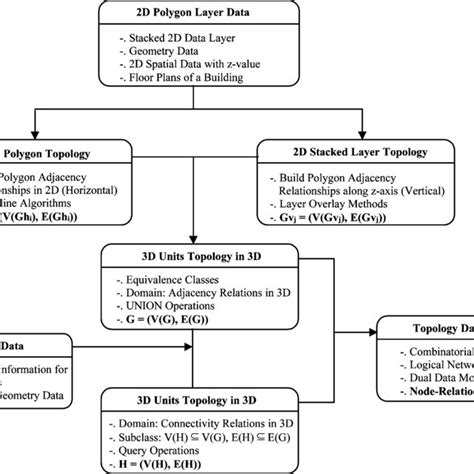 a framework for defining topological relations among 3d features