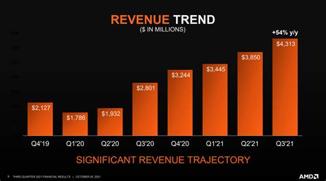 Amd Reports Third Quarter 2021 Financial Results Techpowerup