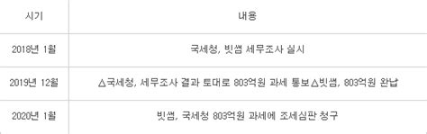 빗썸 803억원 과세 논란국세청 국감서 뜨거운 설전 전자신문