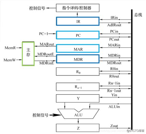 设有单总线结构计算机的cpu数据通路 中央处理器——数据通路之单总线结构 张嫂的博客 csdn博客