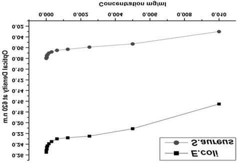 Minimum Inhibitory Concentration Graph Of Bacteria Download