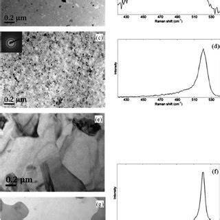 Sequence Of Plan View Bright Field TEM Micrographs Left And Raman