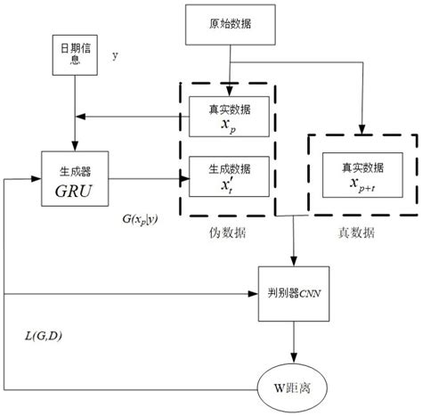 electric vehicle charging load prediction method based on generative