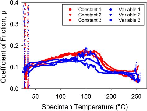 Coefficient Of Friction As A Function Of Specimen Temperature Download Scientific Diagram