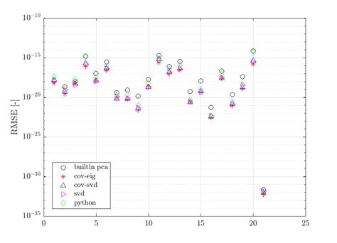 Different Reconstruction Errors Using Different PCA Algorithms Cross