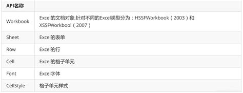 Apache Poi 实现报表导入和导出软件开发需求报表导出 Csdn博客