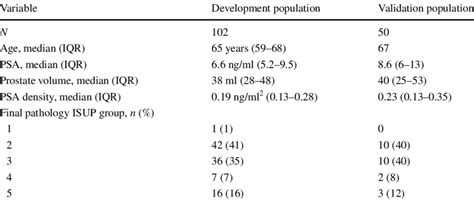 Patient Characteristics Of The Development And Validation Populations Download Scientific Diagram