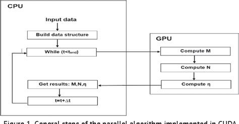 Figure 1 From A Gpu Implementation Of The Tsunami Equation Semantic Scholar