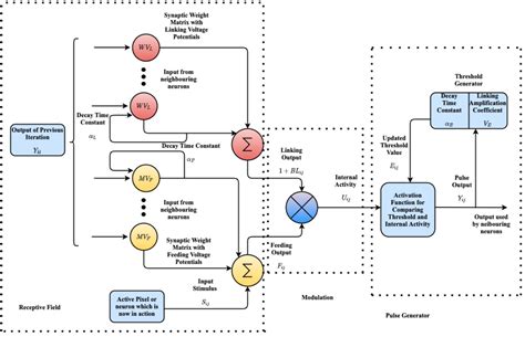 논문 리뷰 A Review Of Pulse Coupled Neural Network Applications In Computer Vision And Image