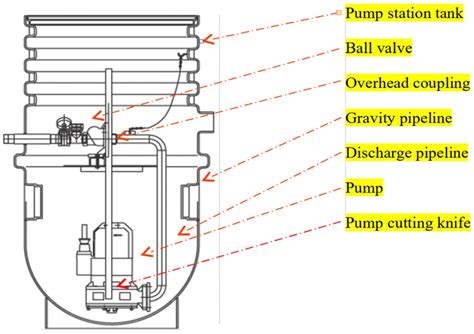 How To Design A Sewer Pump Station Design Talk