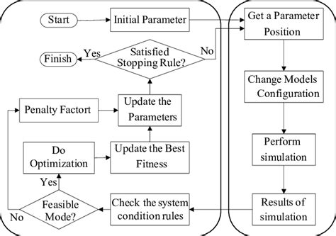 optimization method on stochastic simulation download scientific diagram
