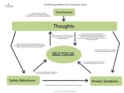 Social Anxiety Model Vs 1 1