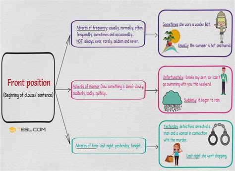 Position Of Adverbs Adverb Placement In Sentences 7esl