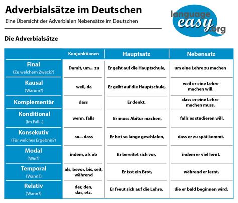 German Adverbial Clauses Learn German With Language